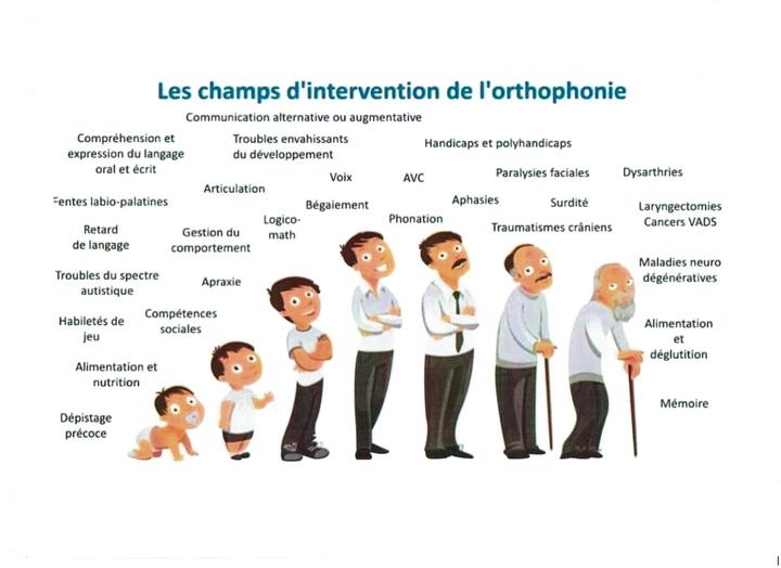 Comment préparer un bilan orthophonique | EDUMED